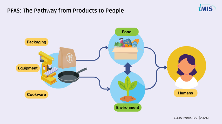 PFAS in the Food Chain: Understanding the Risks and Regulations ...