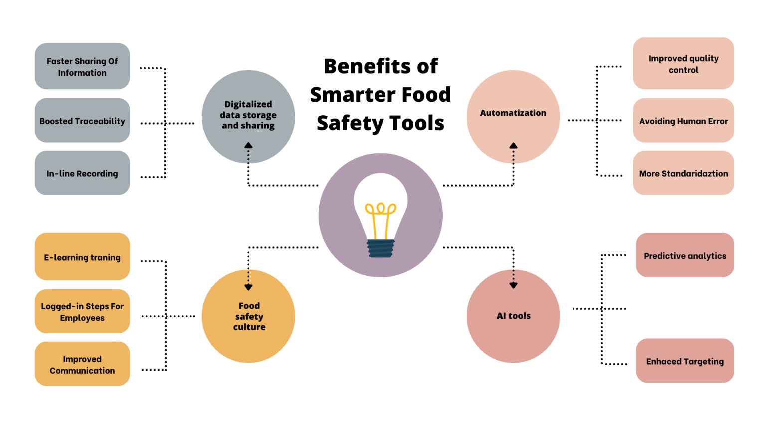 The New Era of Smarter Food Safety | oktober 2025 Update