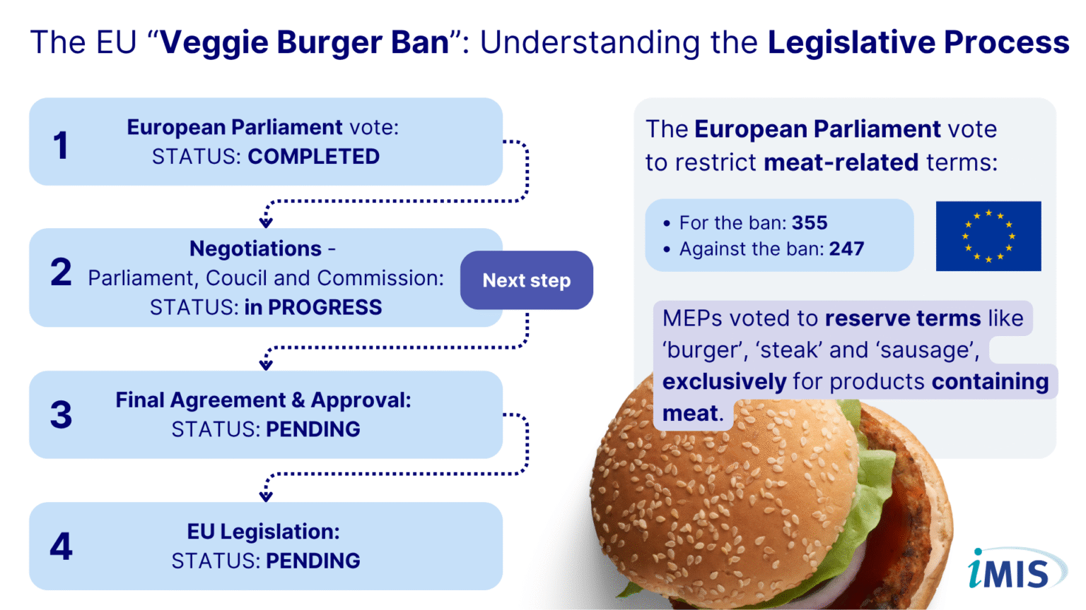 The 2025 EU “Veggie Burger” Ban Explained | januari 2026 Update