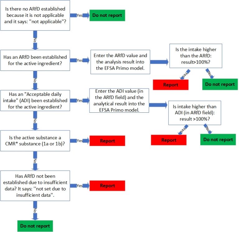 MRL exceeded? What should the food company do? | december 2025 Update