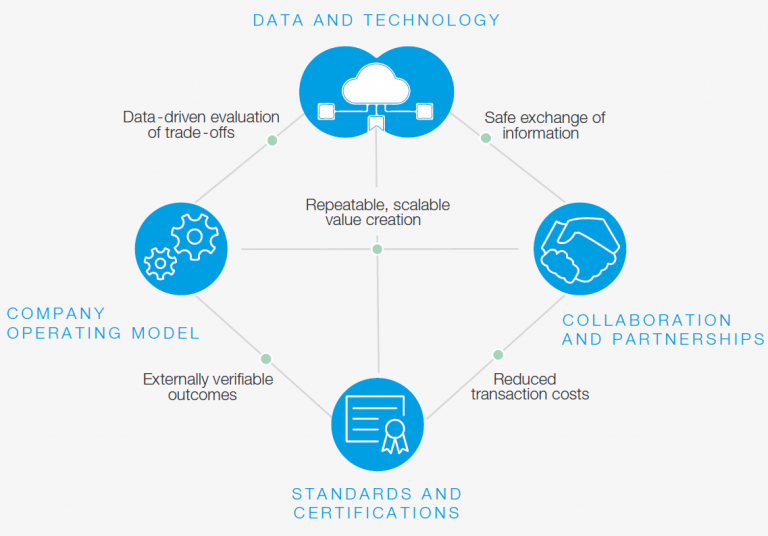 Digital traceability for sustainable value chains | september 2024 Update