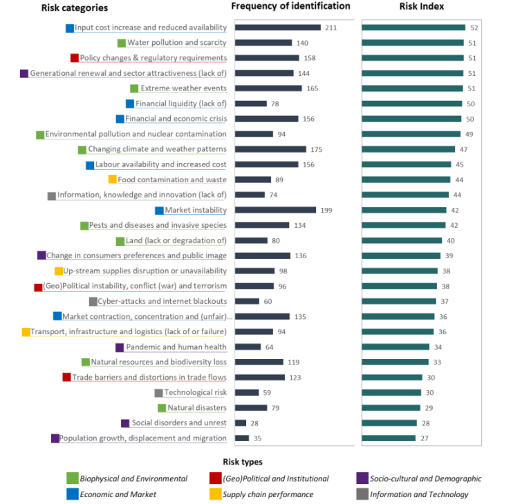 Risks in the EU food supply chain | december 2025 Update
